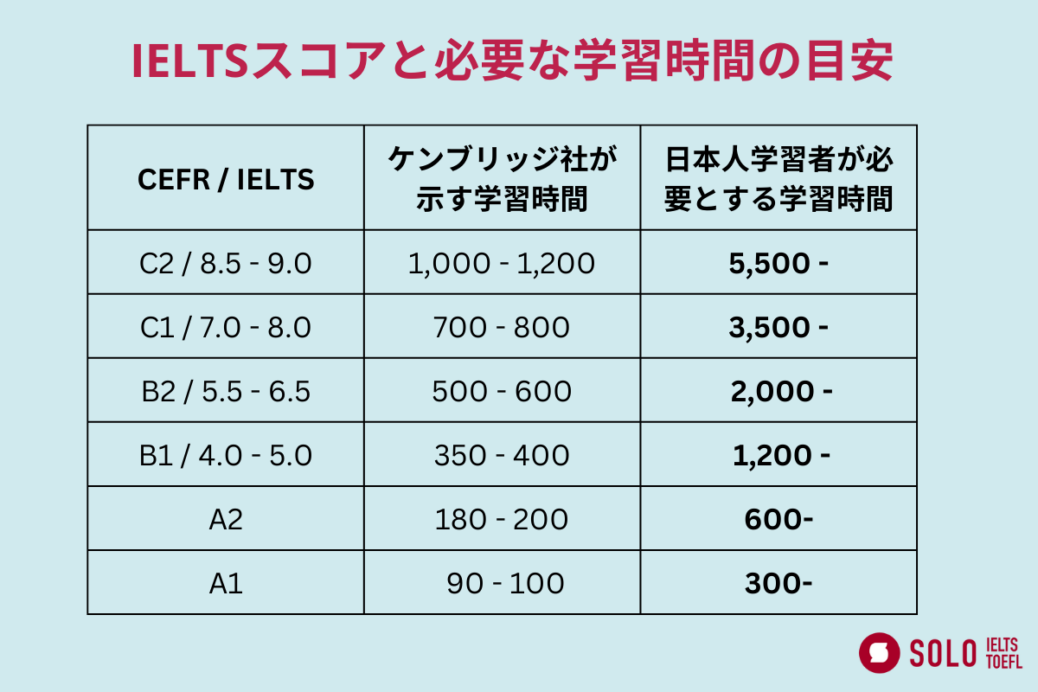 IELTS5.5はどれくらいのレベル? | 勉強法と対策を解説