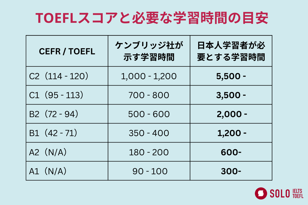 TOEFL 100点はどれくらいのレベル？| 勉強法と対策を解説