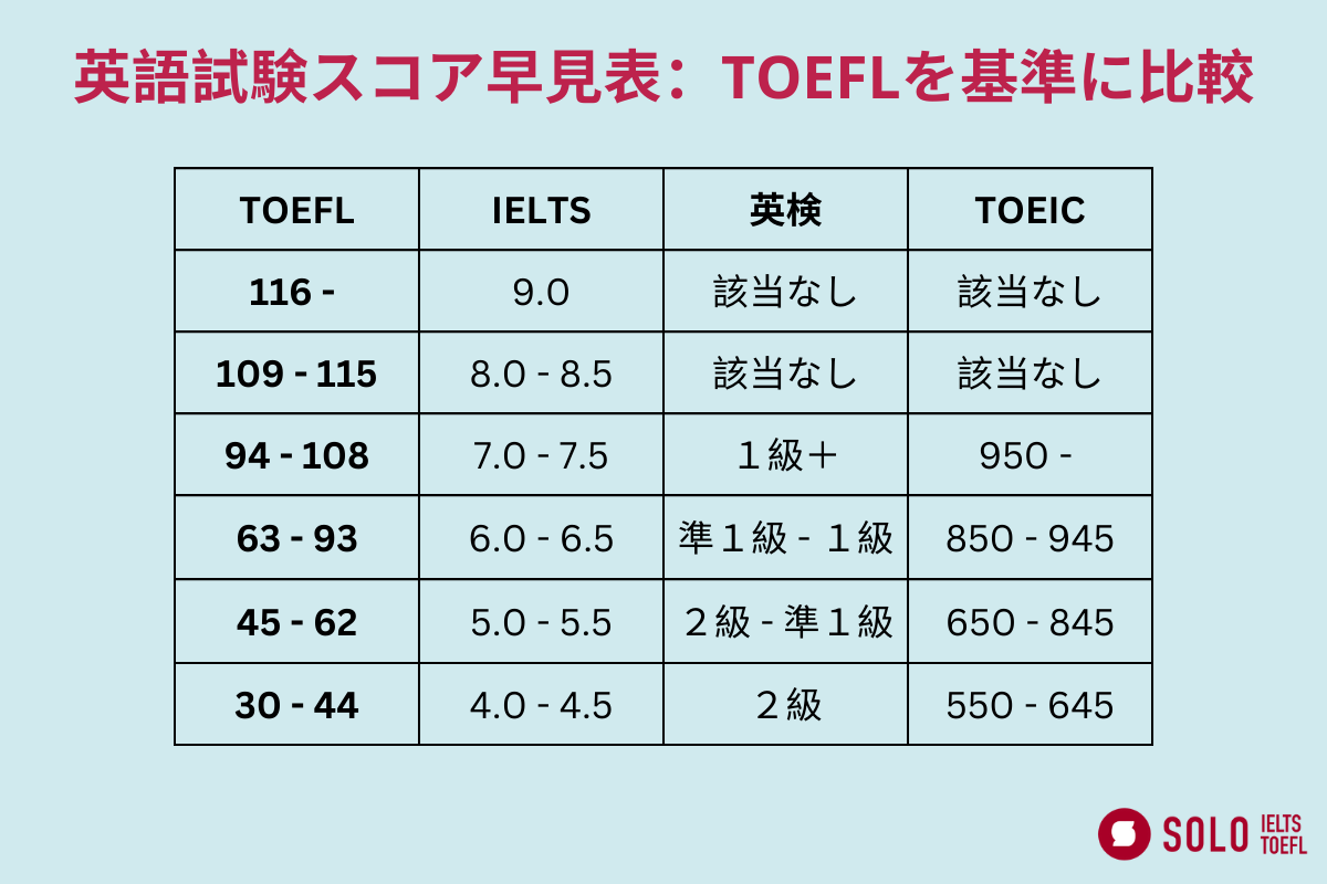 TOEFL 100点はどれくらいのレベル？| 勉強法と対策を解説