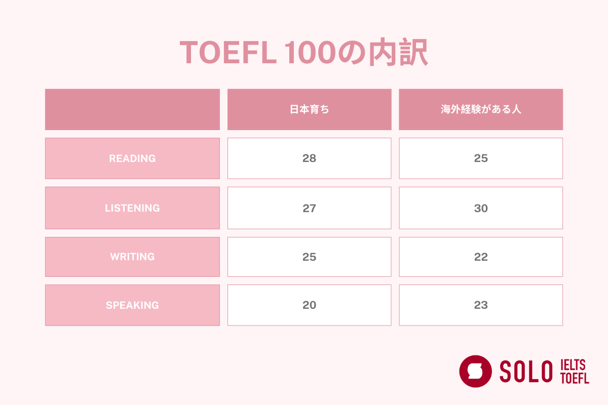 TOEFL 100点はどれくらいのレベル？| 勉強法と対策を解説
